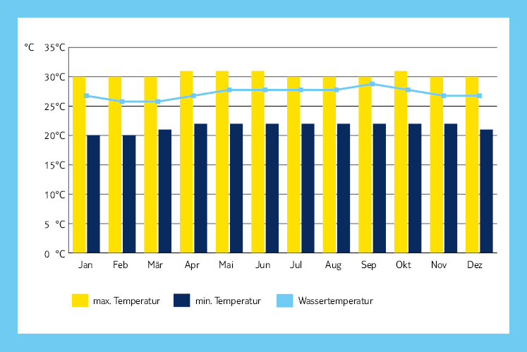 Beste Reisezeit Costa Rica » Klima Costa Rica Mittelamerika | TUI.com