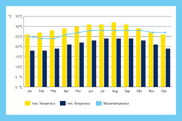 Beste Reisezeit Karibik » Klimainfos, Reisetipps Karibik | TUI