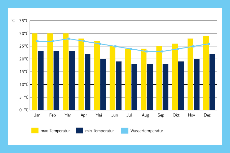Beste Reisezeit Mauritius » Klimainfos, Reisetipps Mauritius | TUI